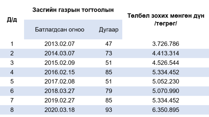 Дүйцүүлэх албыг мөнгөн хэлбэрээр орлуулан хаах Монгол Улсын Батлан